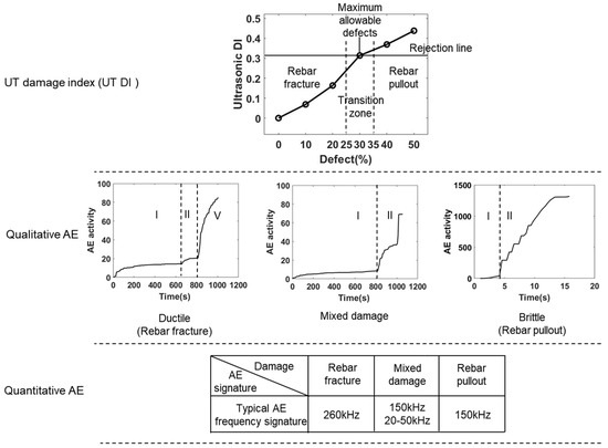Characterization of Damage Progress in the Defective Grouted Sleeve ...