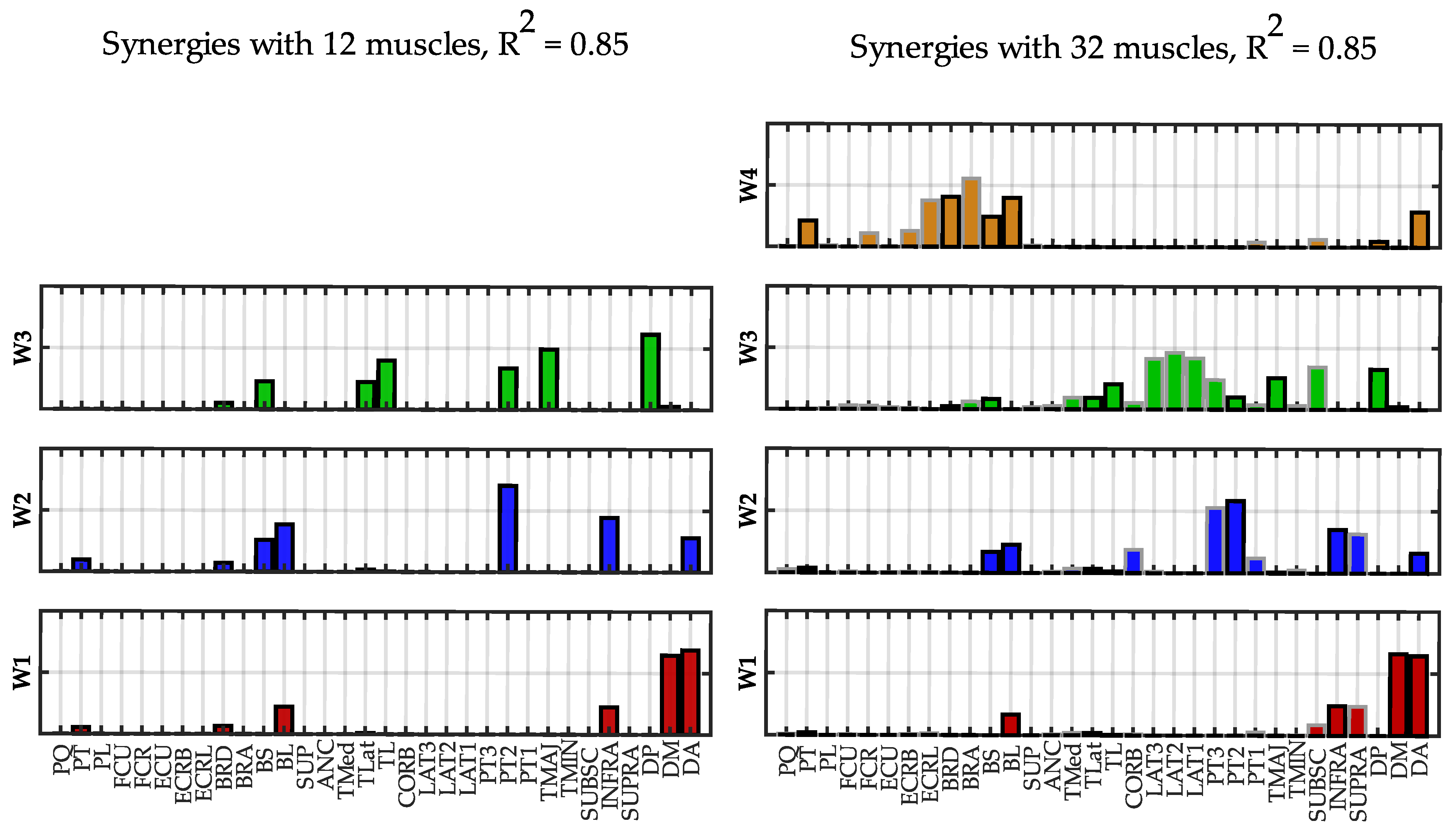 The Number and Structure of Muscle Synergies Depend on the Number of ...