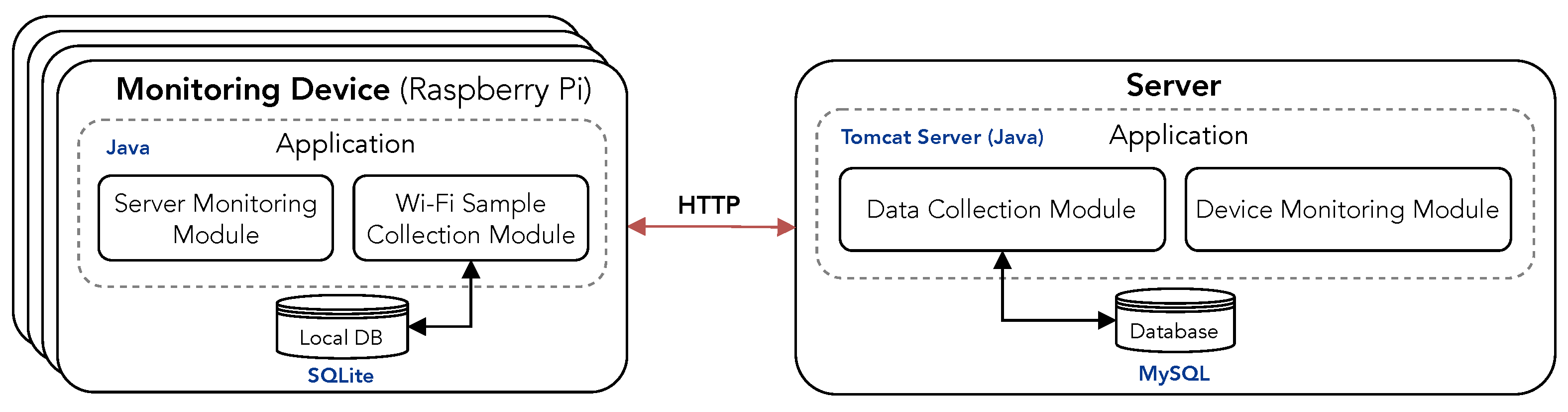Sensors | Free Full-Text | Collection of a Continuous Long-Term Dataset ...