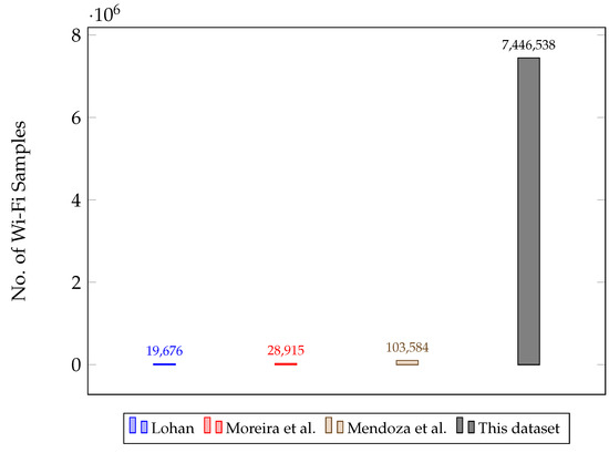Collection of a Continuous Long-Term Dataset for the Evaluation of Wi ...
