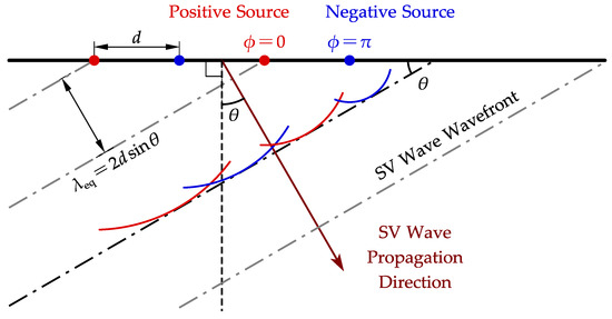 Extending the Incidence Angle of Shear Vertical Wave Electromagnetic ...