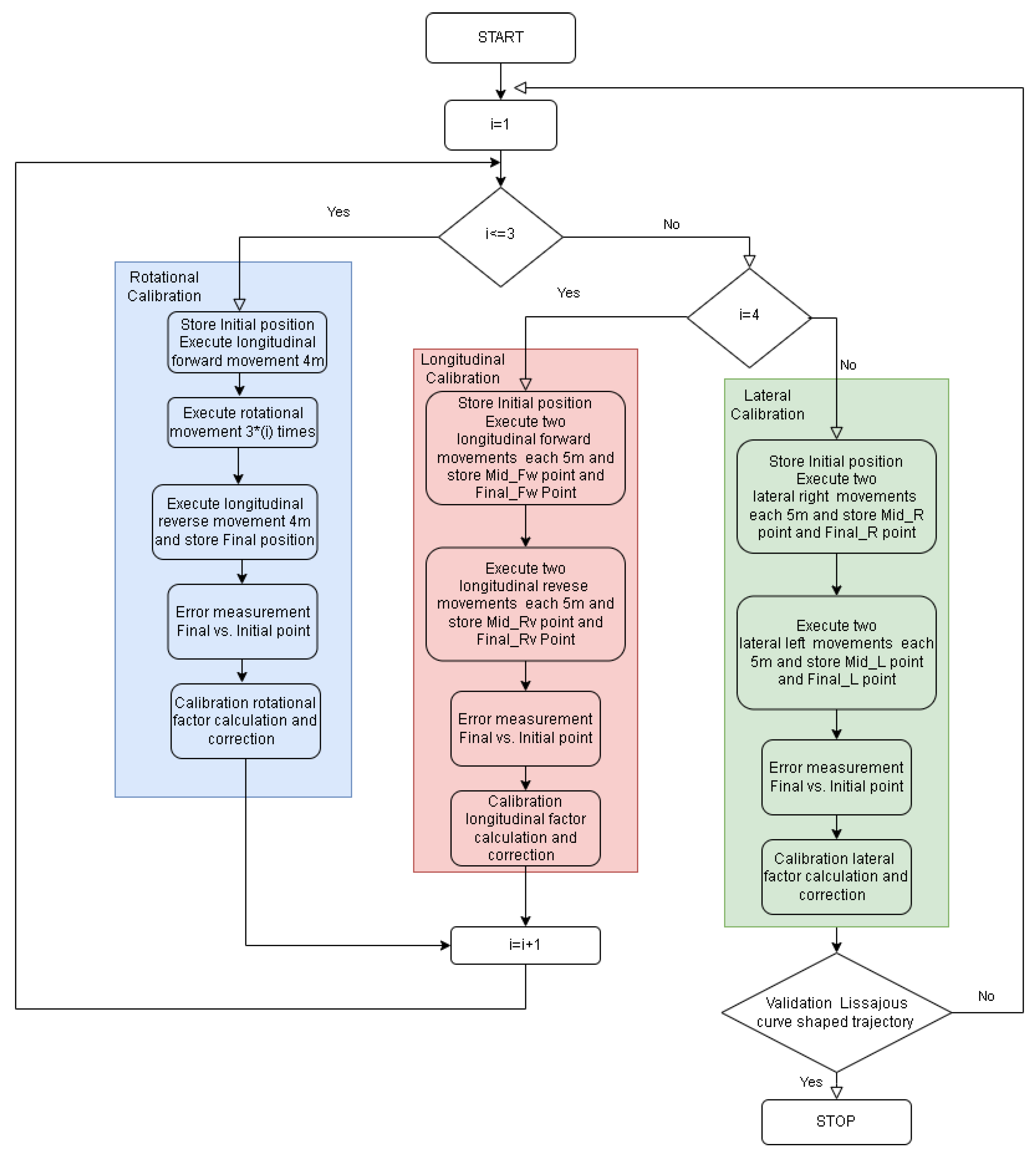 Kinematics Calibration and Validation Approach Using Indoor Positioning System for an ...