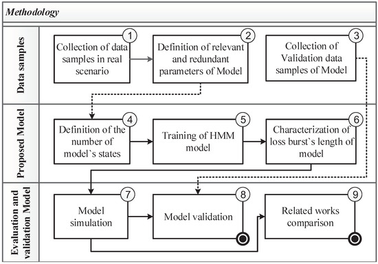 Packet Loss Characterization Using Cross Layer Information and HMM for ...
