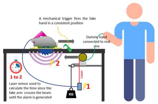 Controlled Electromagnetic Field Based Safety System for Handheld Circular Saw