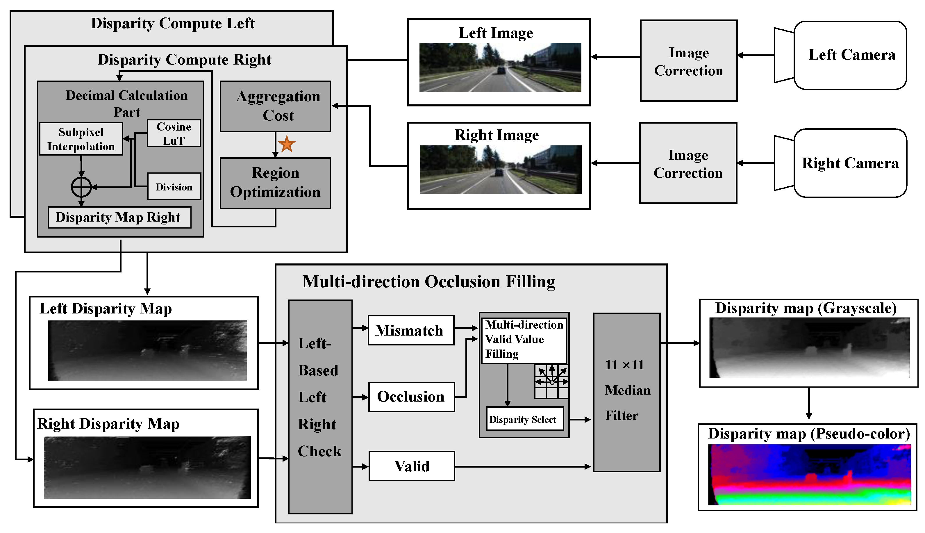 Sensors | Free Full-Text | Five-Direction Occlusion Filling with Five Layer Parallel Two-Stage ...