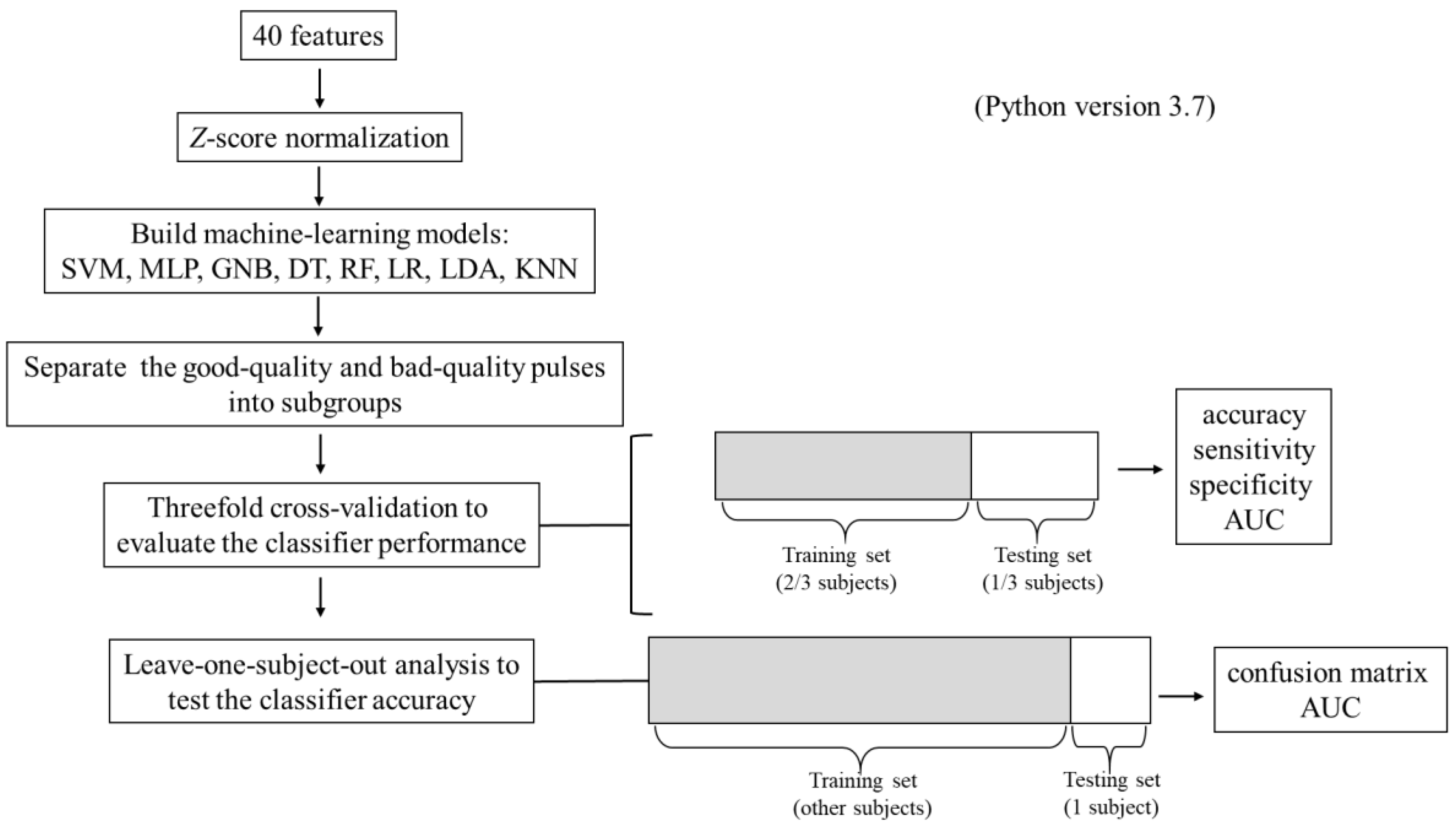 Machine-Learning Classification of Pulse Waveform Quality