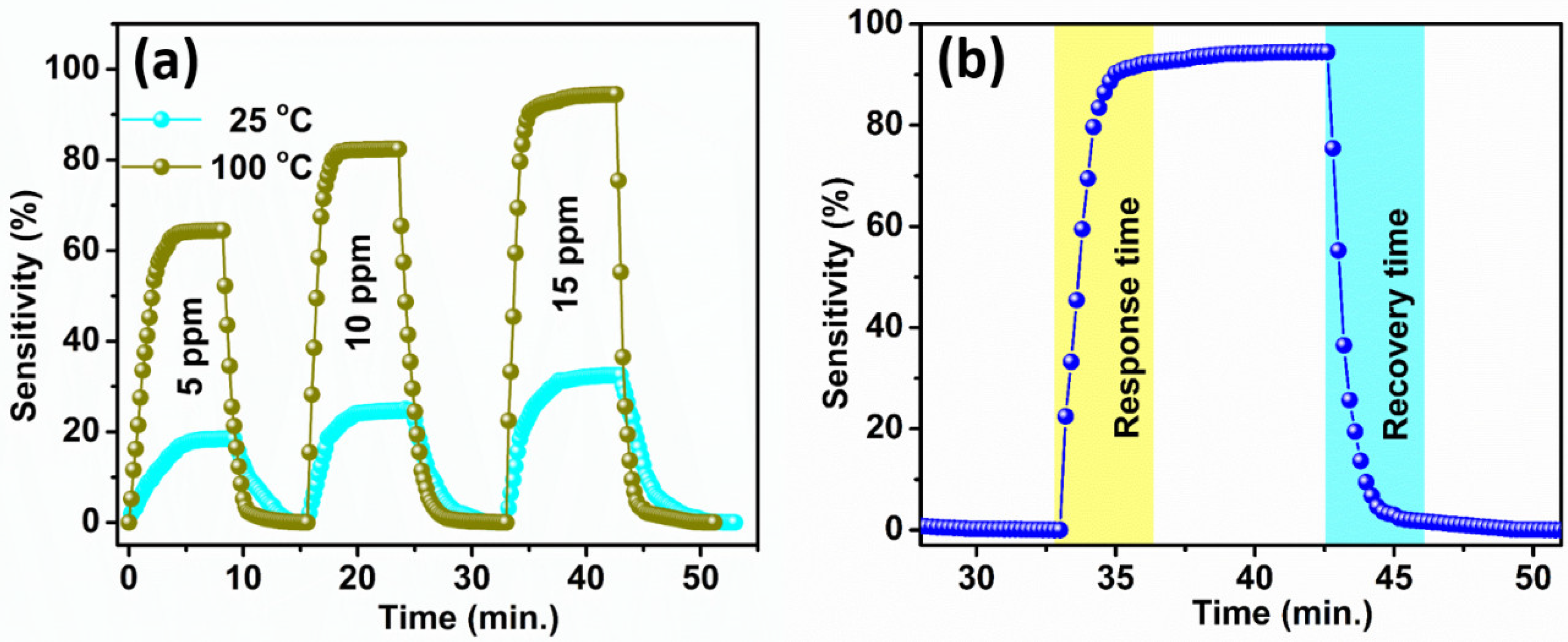 WS2 Nanorod as a Remarkable Acetone Sensor for Monitoring Work/Public ...