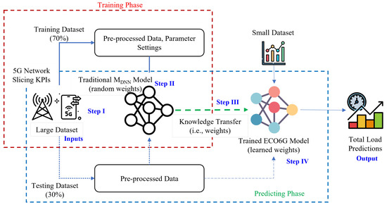 Sensors | Free Full-Text | ECO6G: Energy and Cost Analysis for Network ...