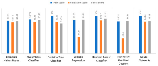 A Catalogue of Machine Learning Algorithms for Healthcare Risk Predictions