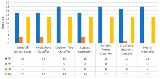 A Catalogue of Machine Learning Algorithms for Healthcare Risk Predictions