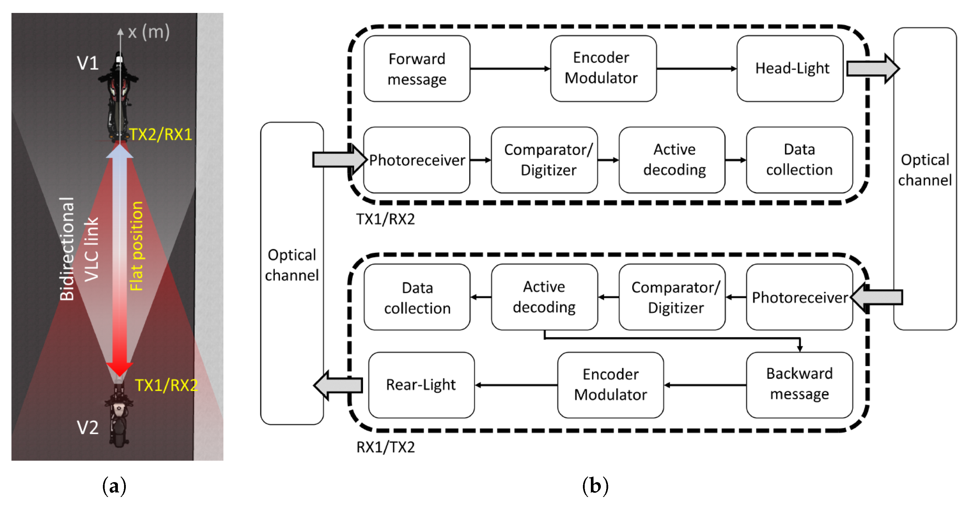 The Role of Bidirectional VLC Systems in Low-Latency 6G Vehicular Networks and Comparison with ...
