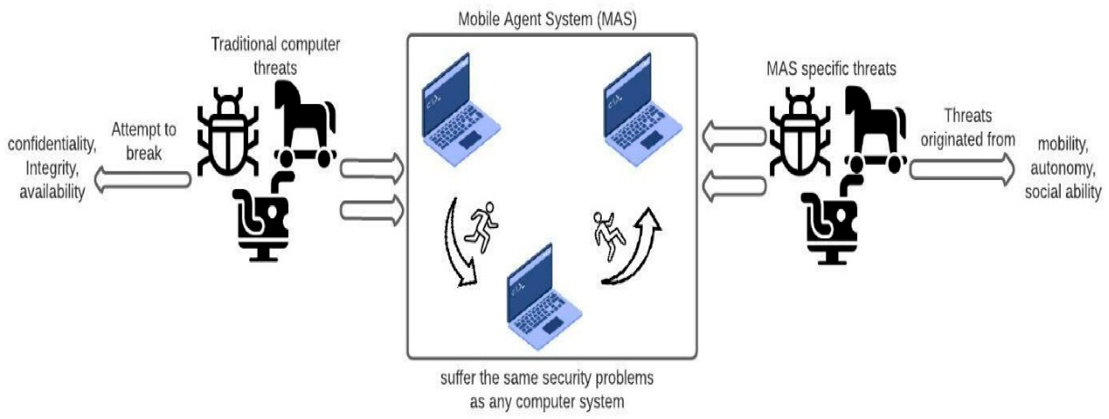 Verifiable, Secure Mobile Agent Migration in Healthcare Systems Using a ...