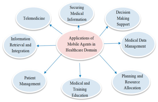 Verifiable, Secure Mobile Agent Migration in Healthcare Systems Using a ...