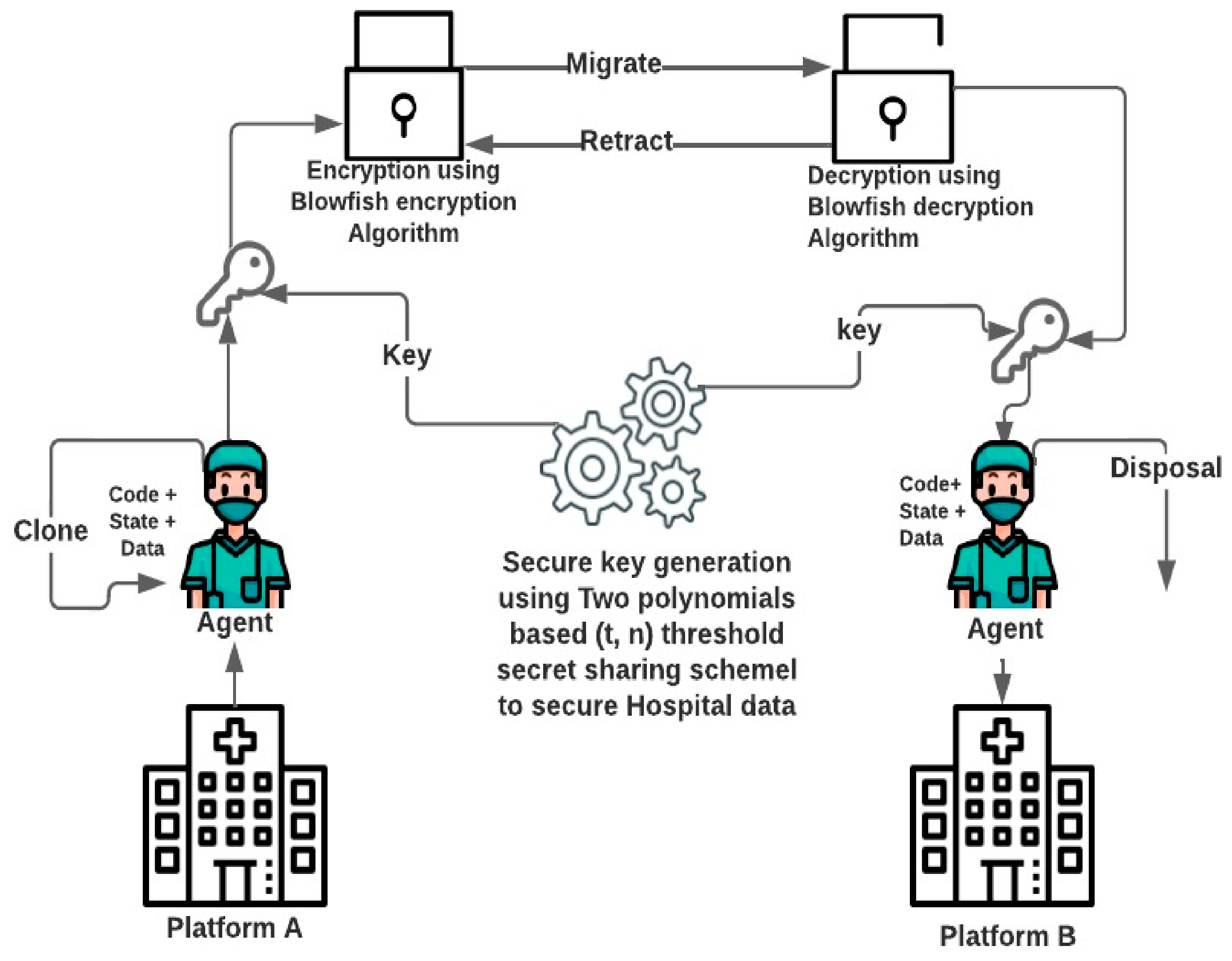 Verifiable, Secure Mobile Agent Migration in Healthcare Systems Using a Polynomial-Based ...