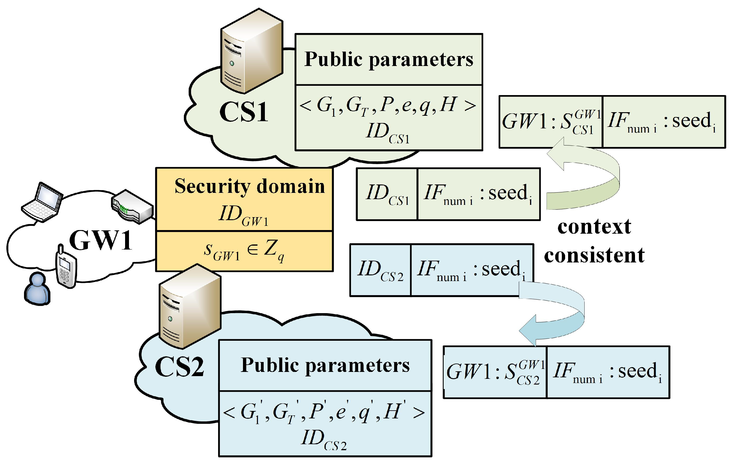 A Data-Driven Noninteractive Authentication Scheme for the Internet of Vehicles in Mobile ...
