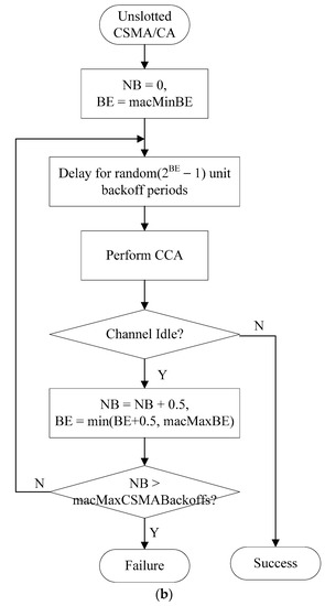 An Adaptive Network Design for Advanced Metering Infrastructure in a ...