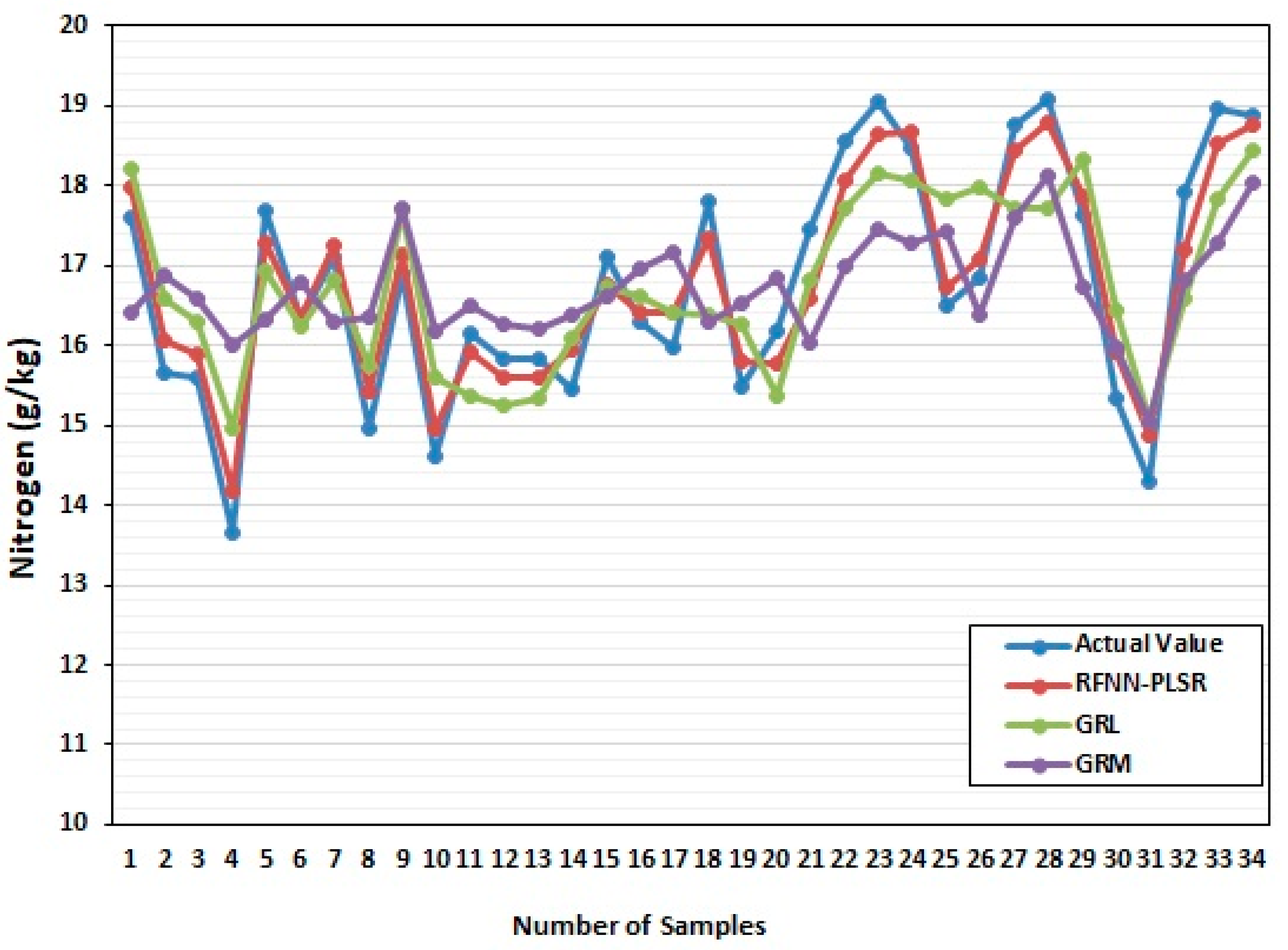 Prediction of the Nitrogen Content of Rice Leaf Using Multi-Spectral ...