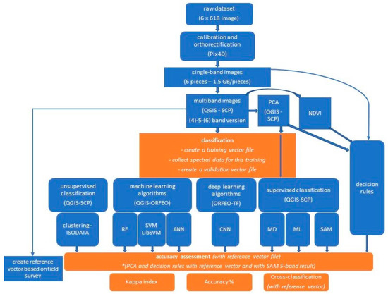 Performance and Accuracy Comparisons of Classification Methods and ...