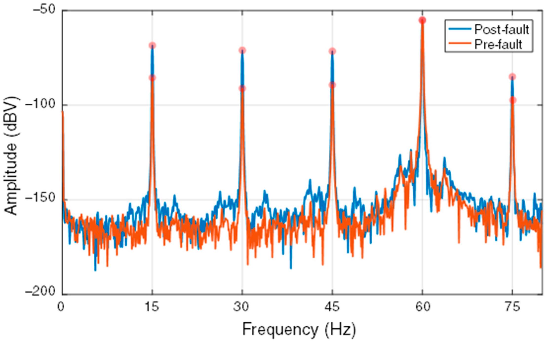 Sensors | Free Full-Text | A Method for Statistical Processing of ...