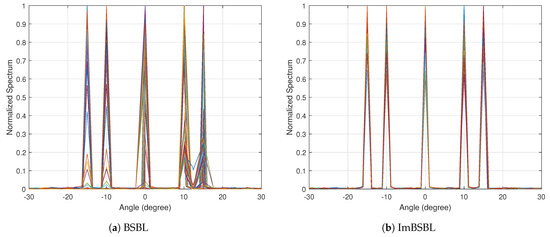 Sensors | Free Full-Text | DOA Estimation for Massive MIMO Systems with Unknown Mutual Coupling ...