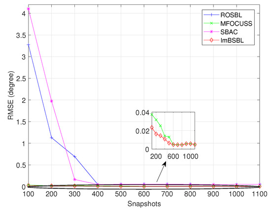 Sensors | Free Full-Text | DOA Estimation for Massive MIMO Systems with Unknown Mutual Coupling ...