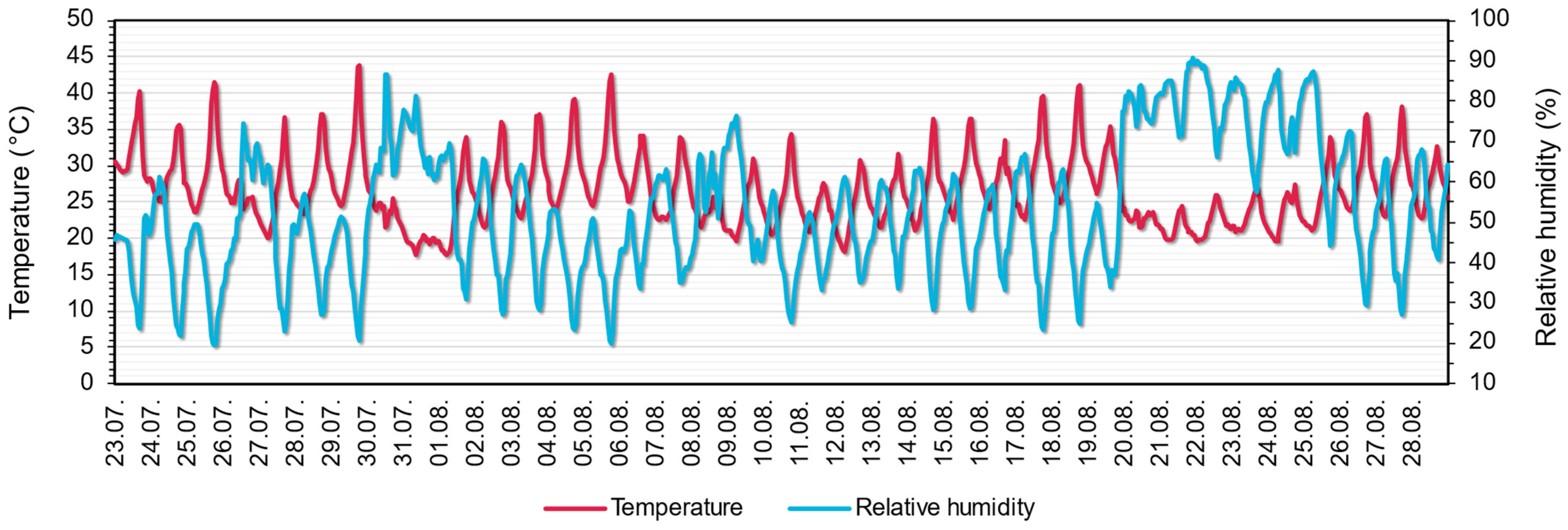 Wireless Temperature, Relative Humidity and Occupancy Monitoring System ...