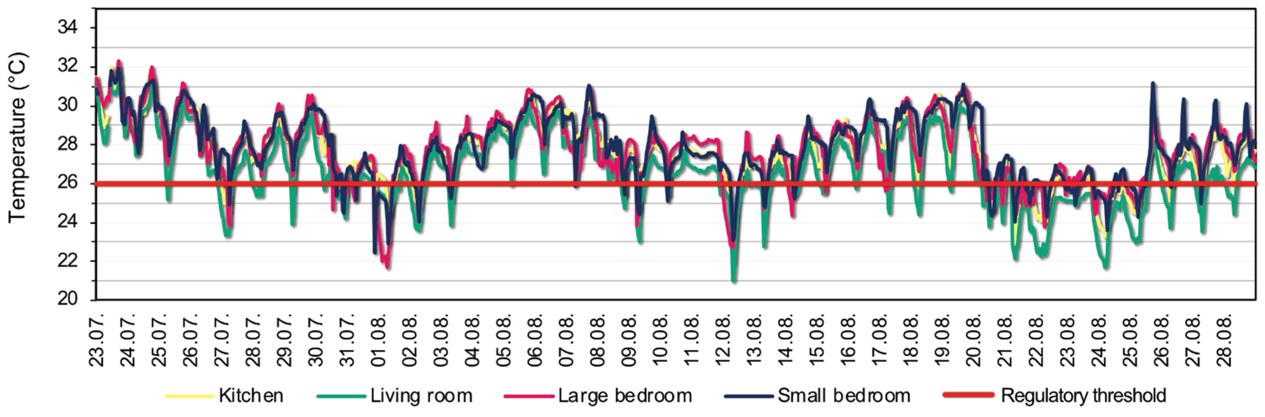 Wireless Temperature, Relative Humidity and Occupancy Monitoring System ...
