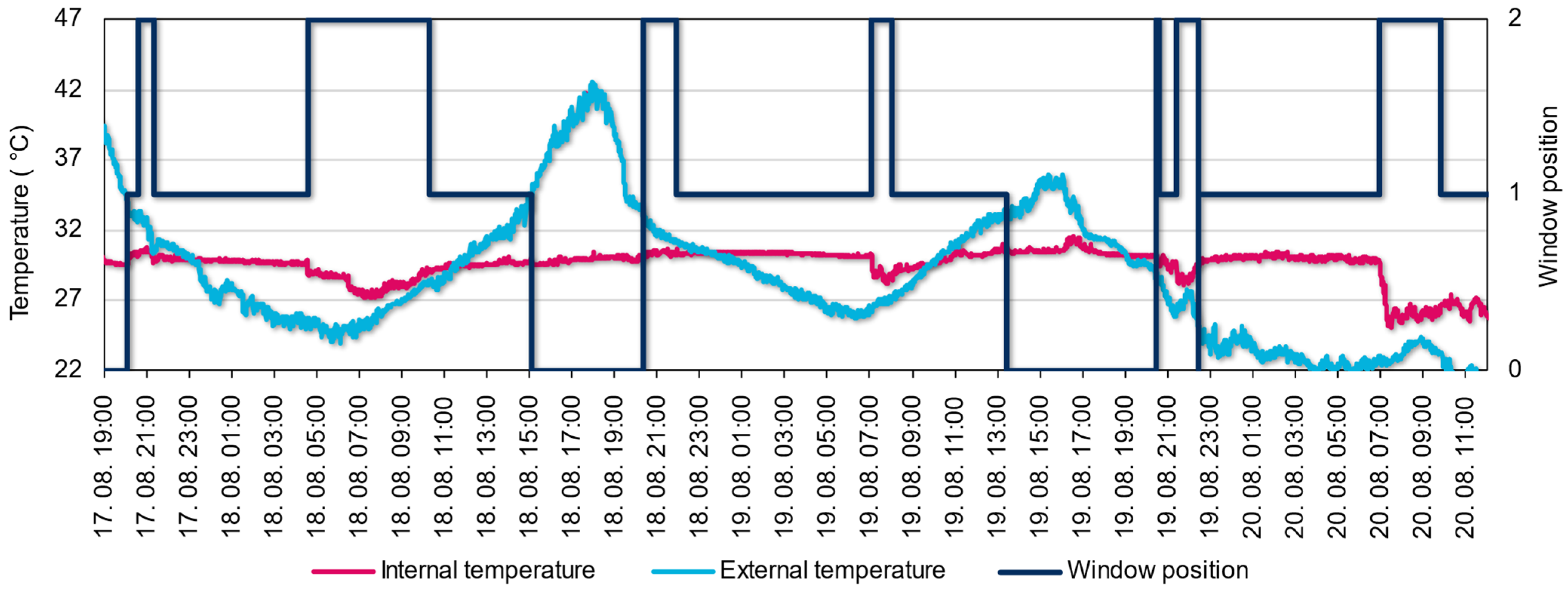 Wireless Temperature, Relative Humidity and Occupancy Monitoring System ...