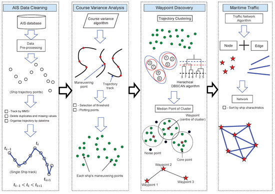 A Quasi-Intelligent Maritime Route Extraction from AIS Data