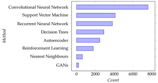 Machine Learning for Industry 4.0: A Systematic Review Using Deep ...