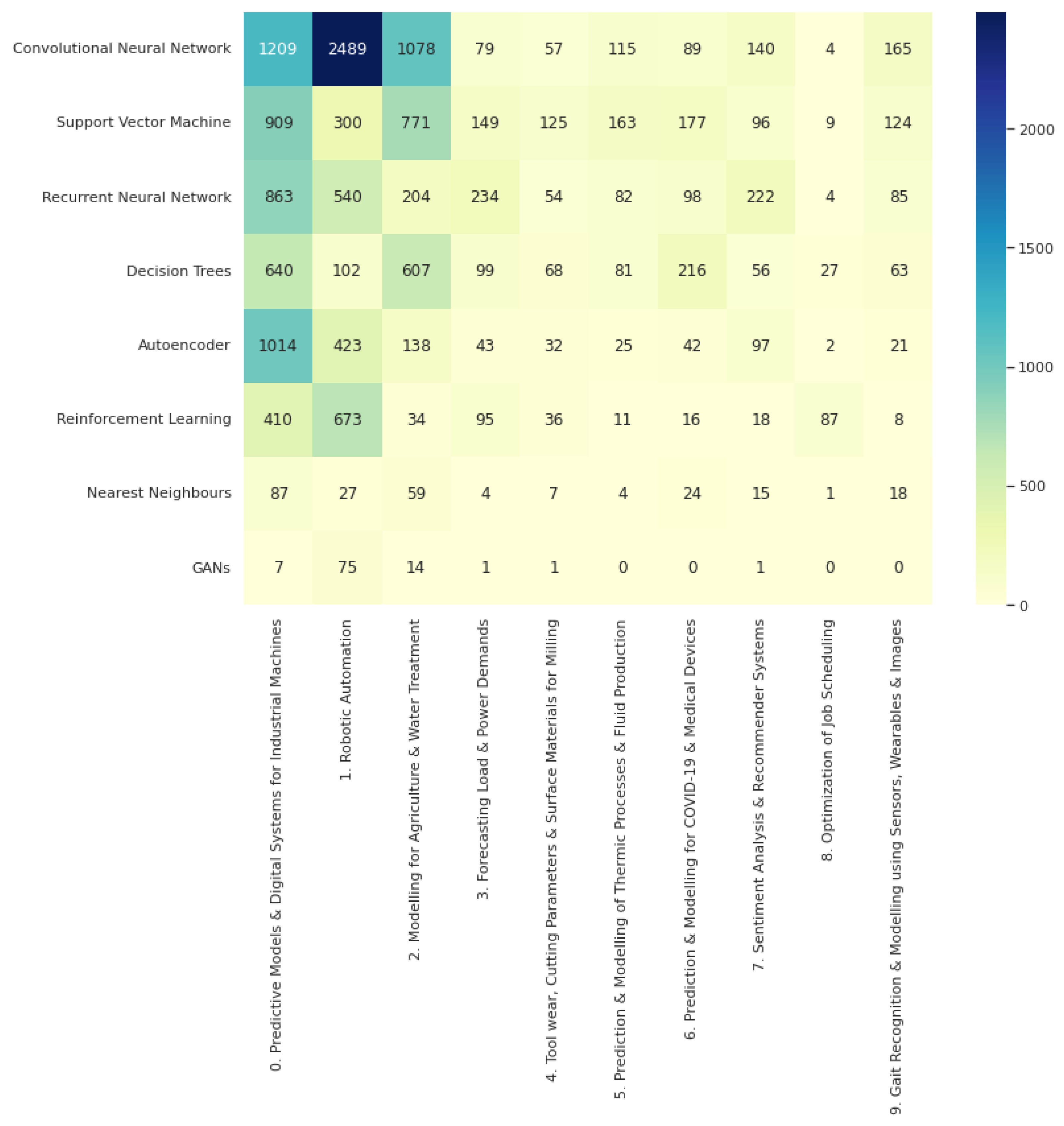 Machine Learning for Industry 4.0: A Systematic Review Using Deep ...