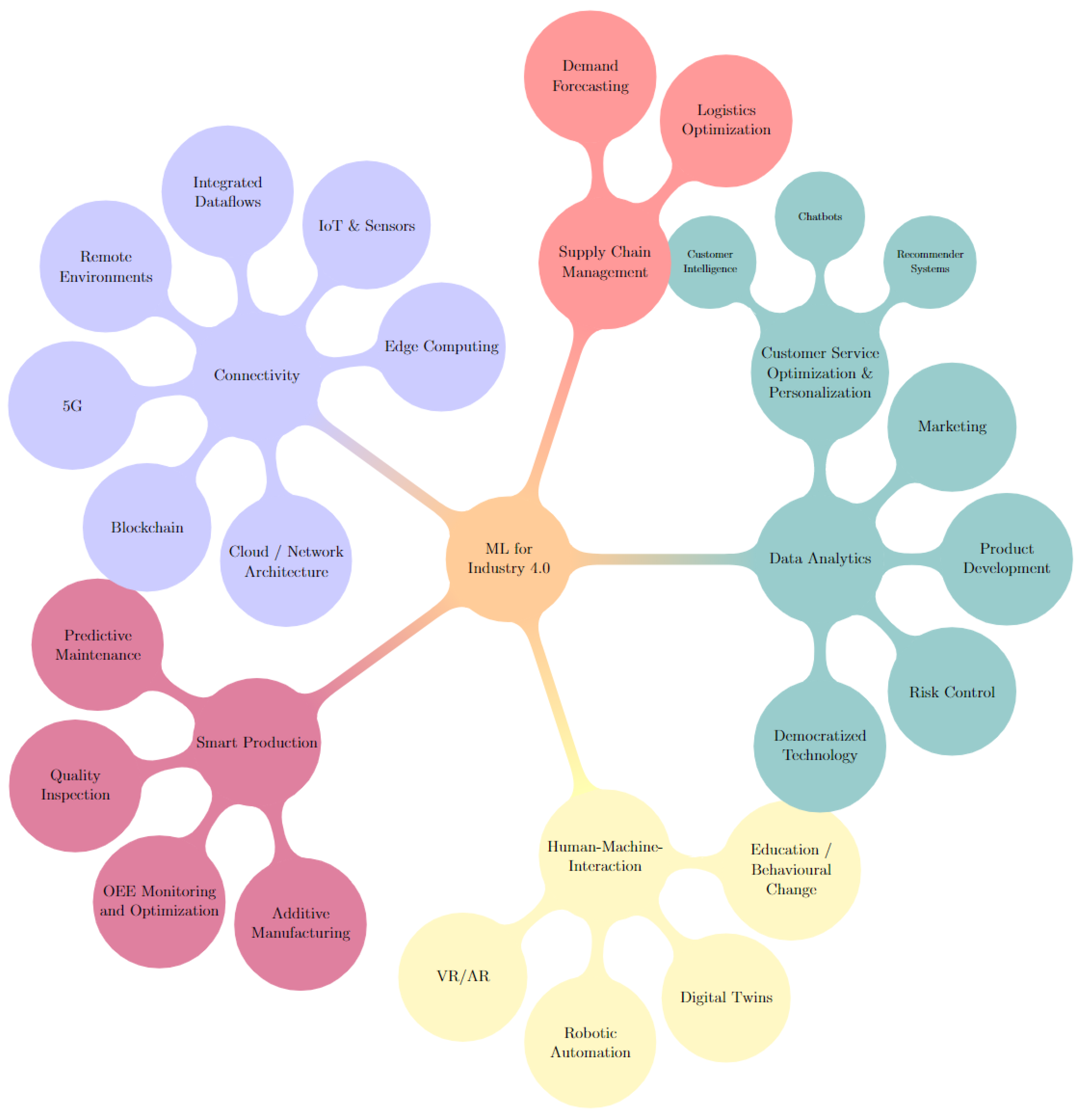 Sensors | Free Full-Text | Machine Learning for Industry 4.0: A ...