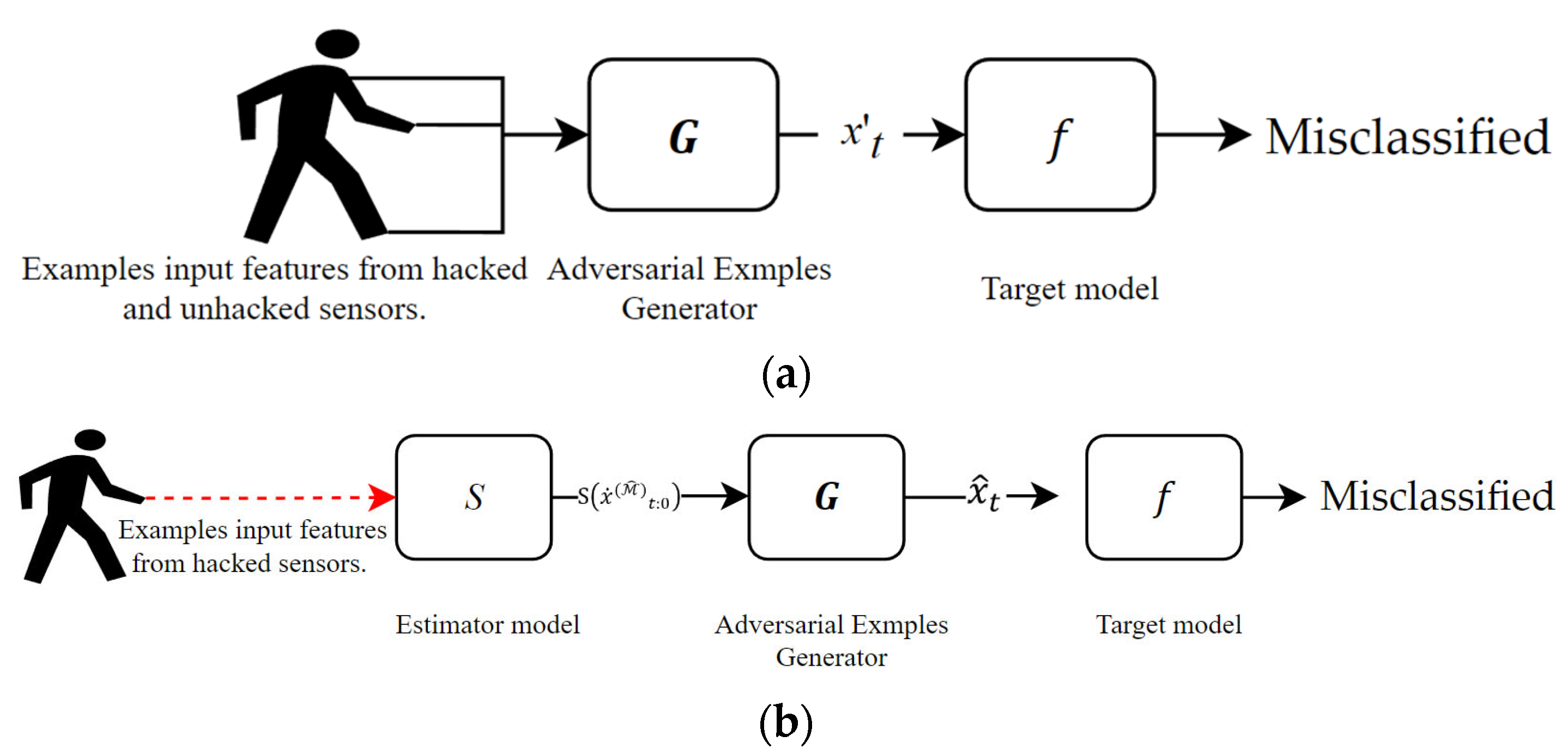 Sensors | Free Full-Text | Experiments on Adversarial Examples for Deep Learning Model Using ...