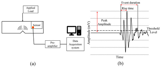 Quantitative Investigation of Acoustic Emission Waveform Parameters ...