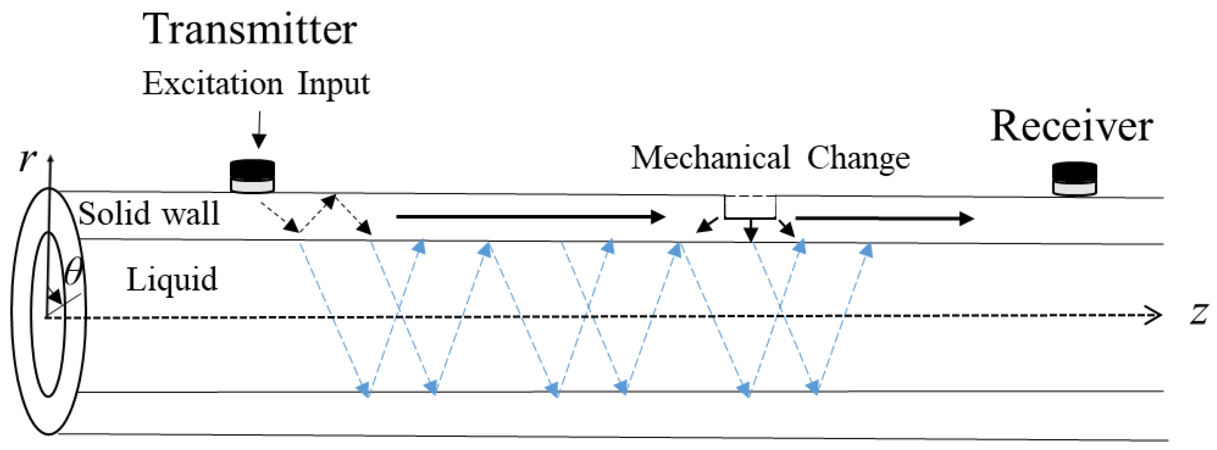 Sensors | Free Full-Text | Ultrasonic Testing of Mechanical Changes in ...