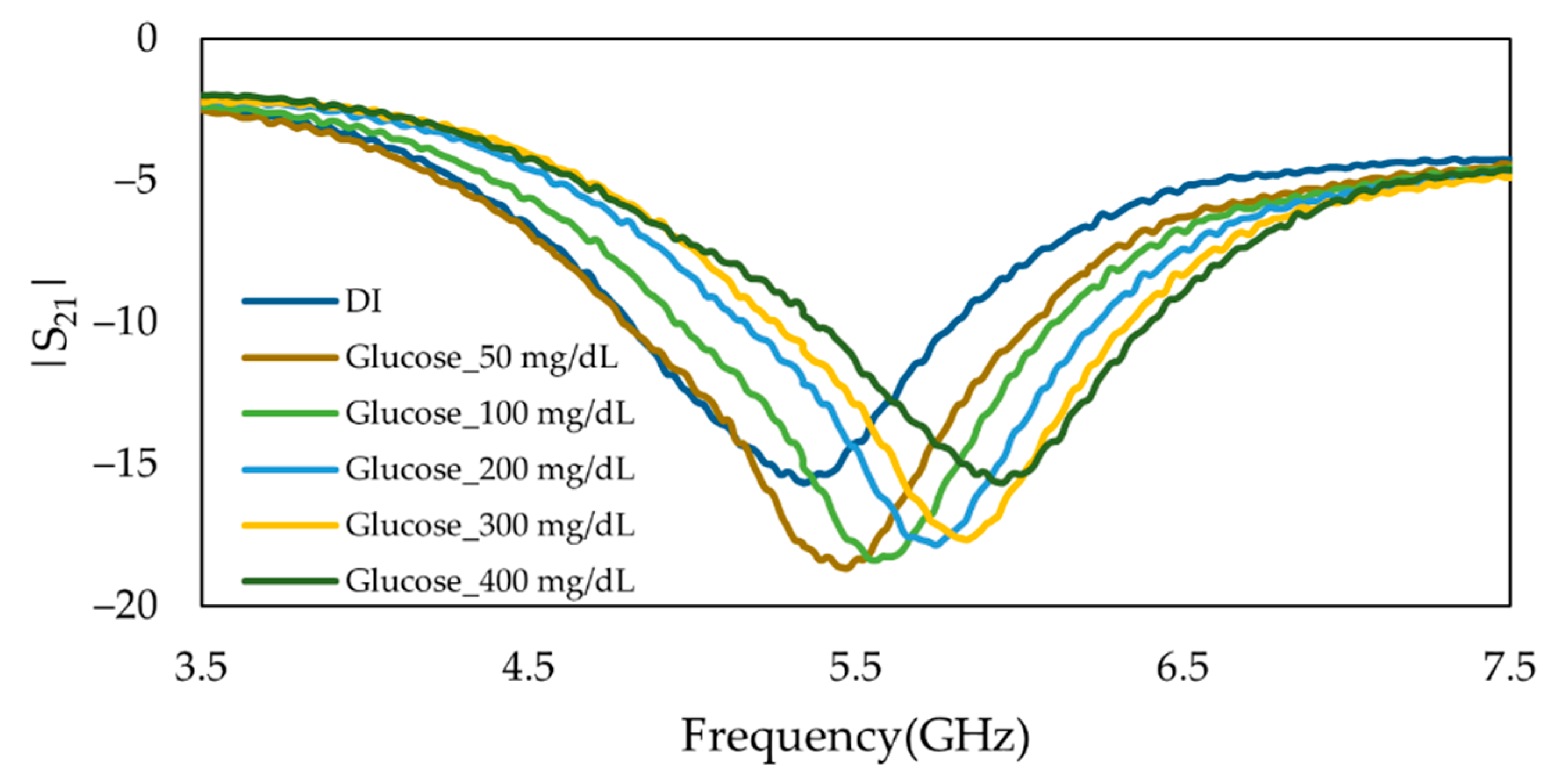 A Highly Sensitive Molecularly Imprinted Polymer (MIP)-Coated Microwave ...