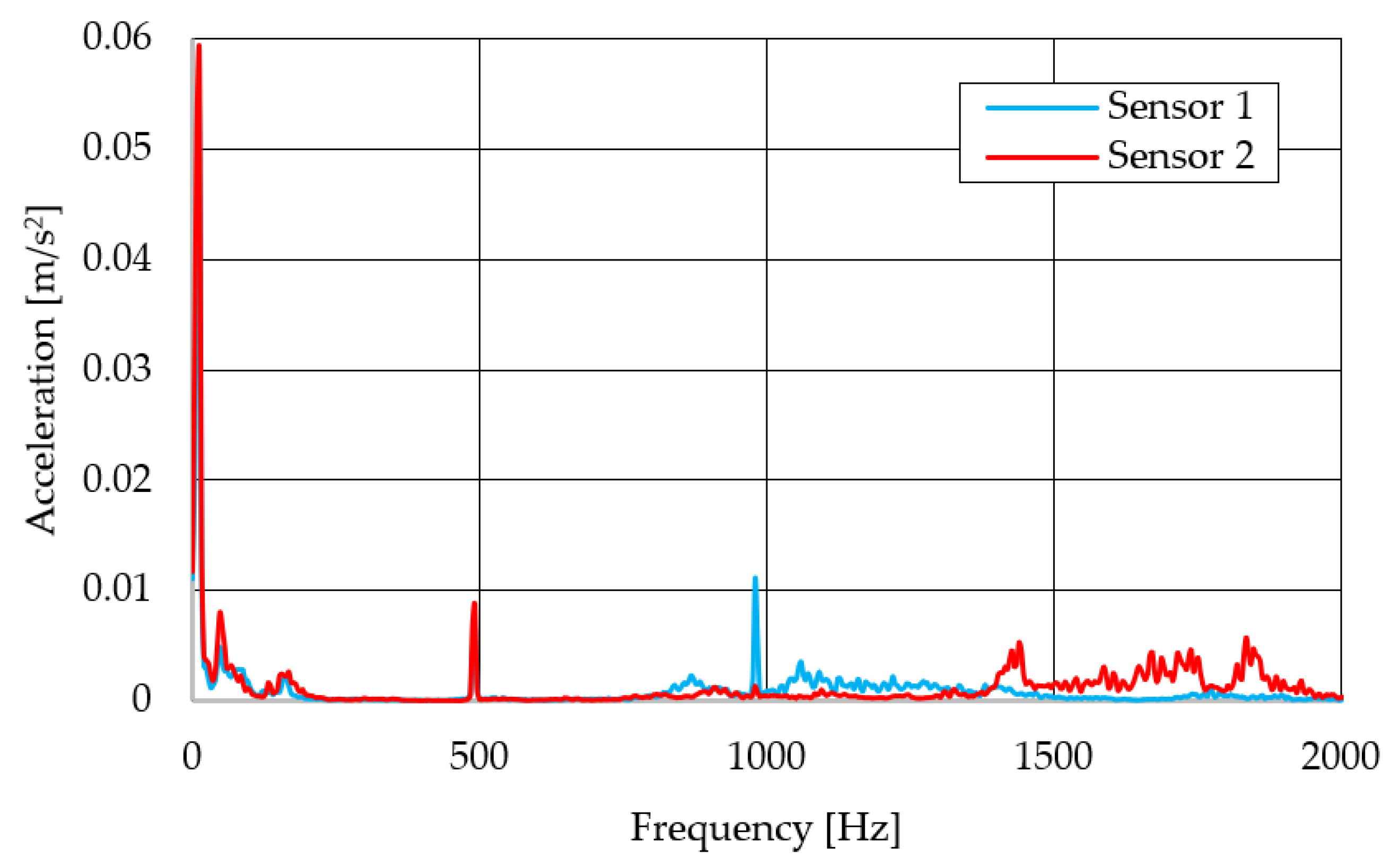 Measurement of a Vibration on a Robotic Vehicle