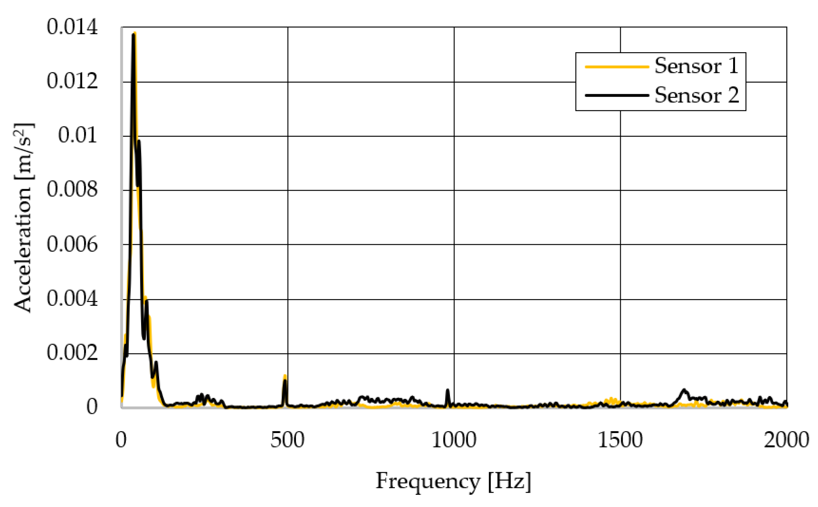 Measurement of a Vibration on a Robotic Vehicle
