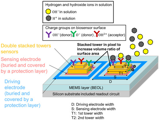 MEMSbased Double-Stacked Tower Biosensor Array with Integrated Readout ...