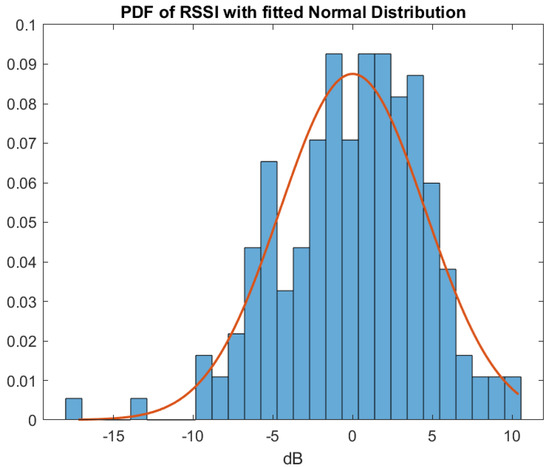 Sensors | Free Full-Text | Measurements and Models of 915 MHz LoRa ...