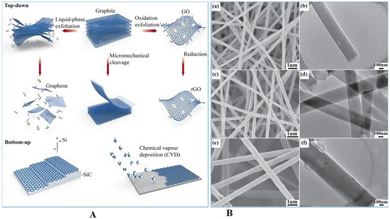 Graphene Incorporated Electrospun Nanofiber for Electrochemical Sensing ...