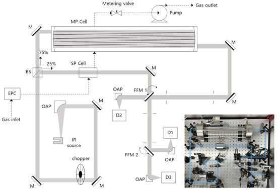 Multi-Gas Analyzer Based on Tunable Filter Non-Dispersive Infrared ...