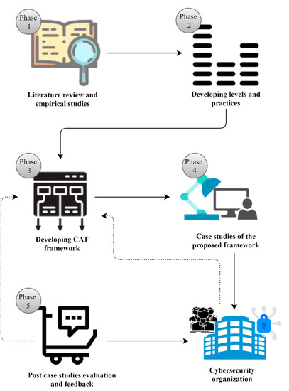 Cybersecurity Awareness and Training (CAT) Framework for Remote Working Employees