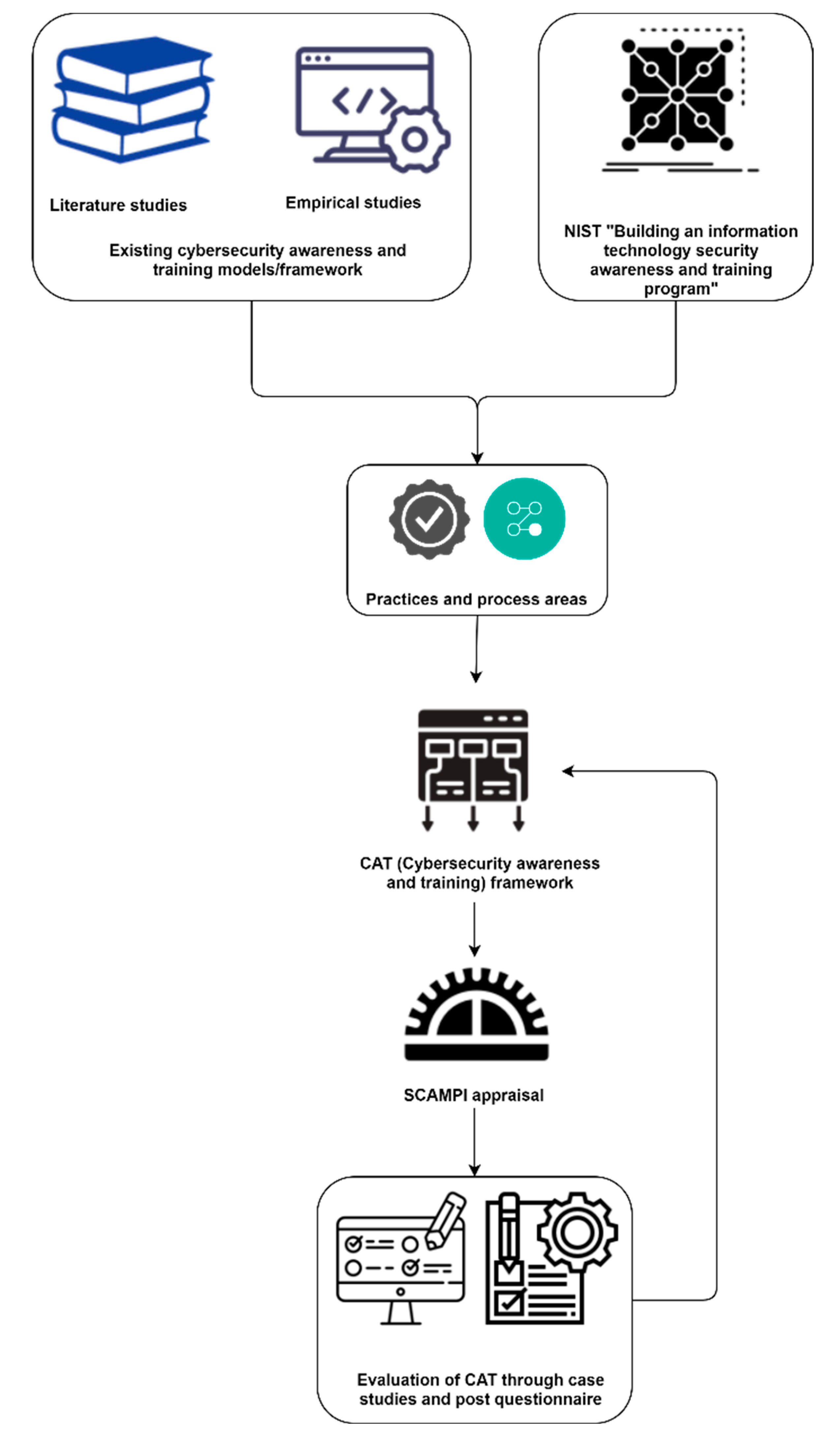 Cybersecurity Awareness and Training (CAT) Framework for Remote Working Employees