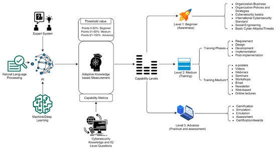 Cybersecurity Awareness and Training (CAT) Framework for Remote Working Employees