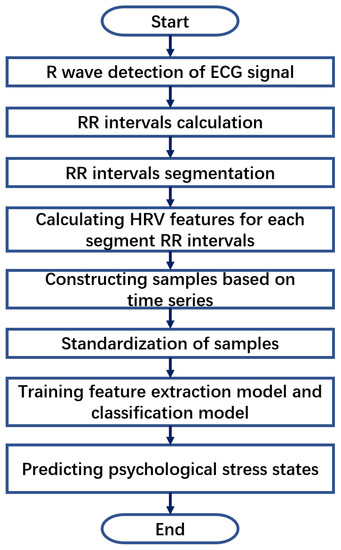 Gated Recurrent Unit Network for Psychological Stress Classification ...