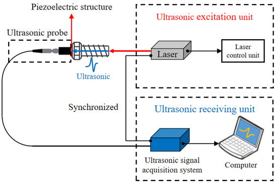 Evaluation of Axial Preload in Different-Frequency Smart Bolts by Laser ...