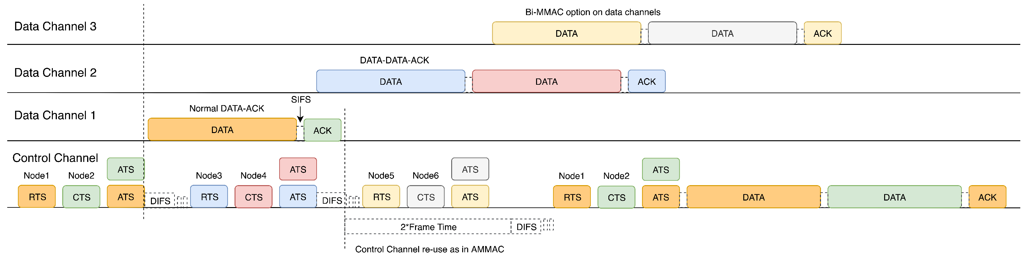 An Adaptive and Spectrally Efficient Multi-Channel Medium Access Control Protocol for Dynamic Ad ...