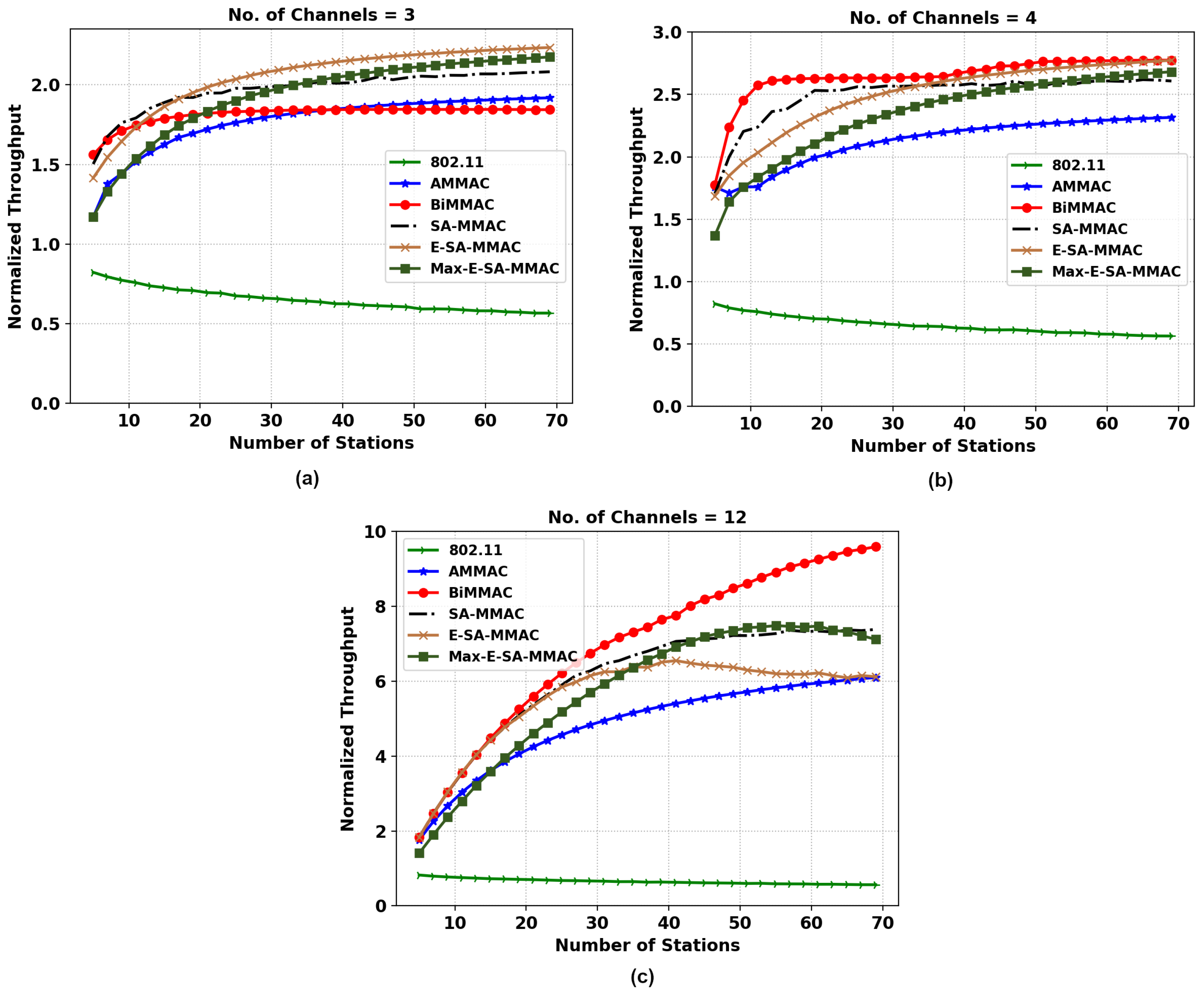 An Adaptive and Spectrally Efficient Multi-Channel Medium Access Control Protocol for Dynamic Ad ...