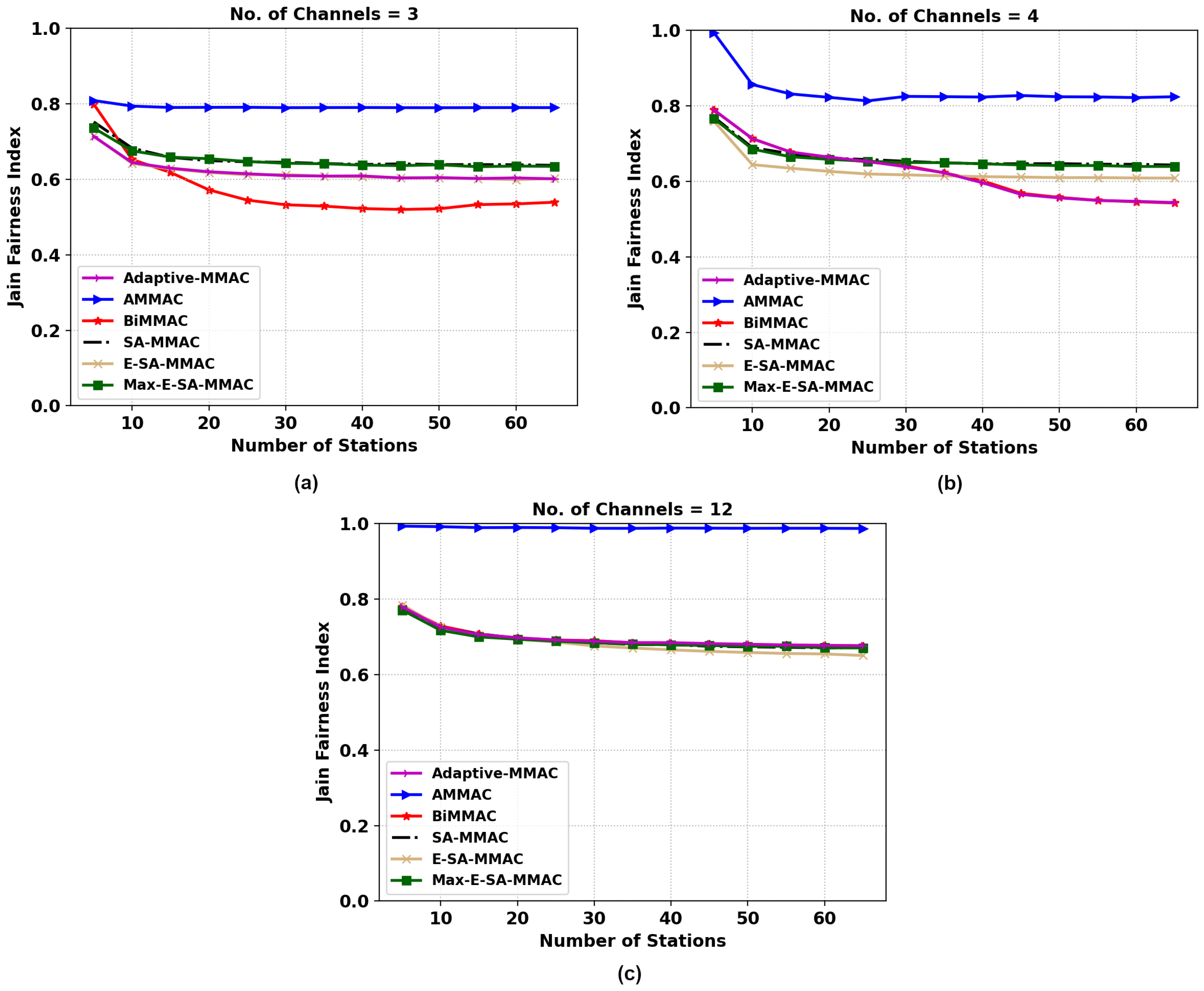 An Adaptive and Spectrally Efficient Multi-Channel Medium Access Control Protocol for Dynamic Ad ...